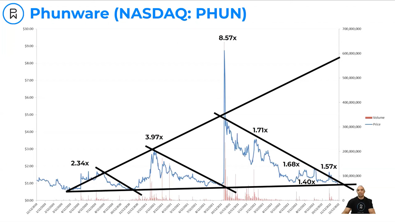 Phunware (NASDAQ: PHUN) - A Generational Opportunity - Phunware